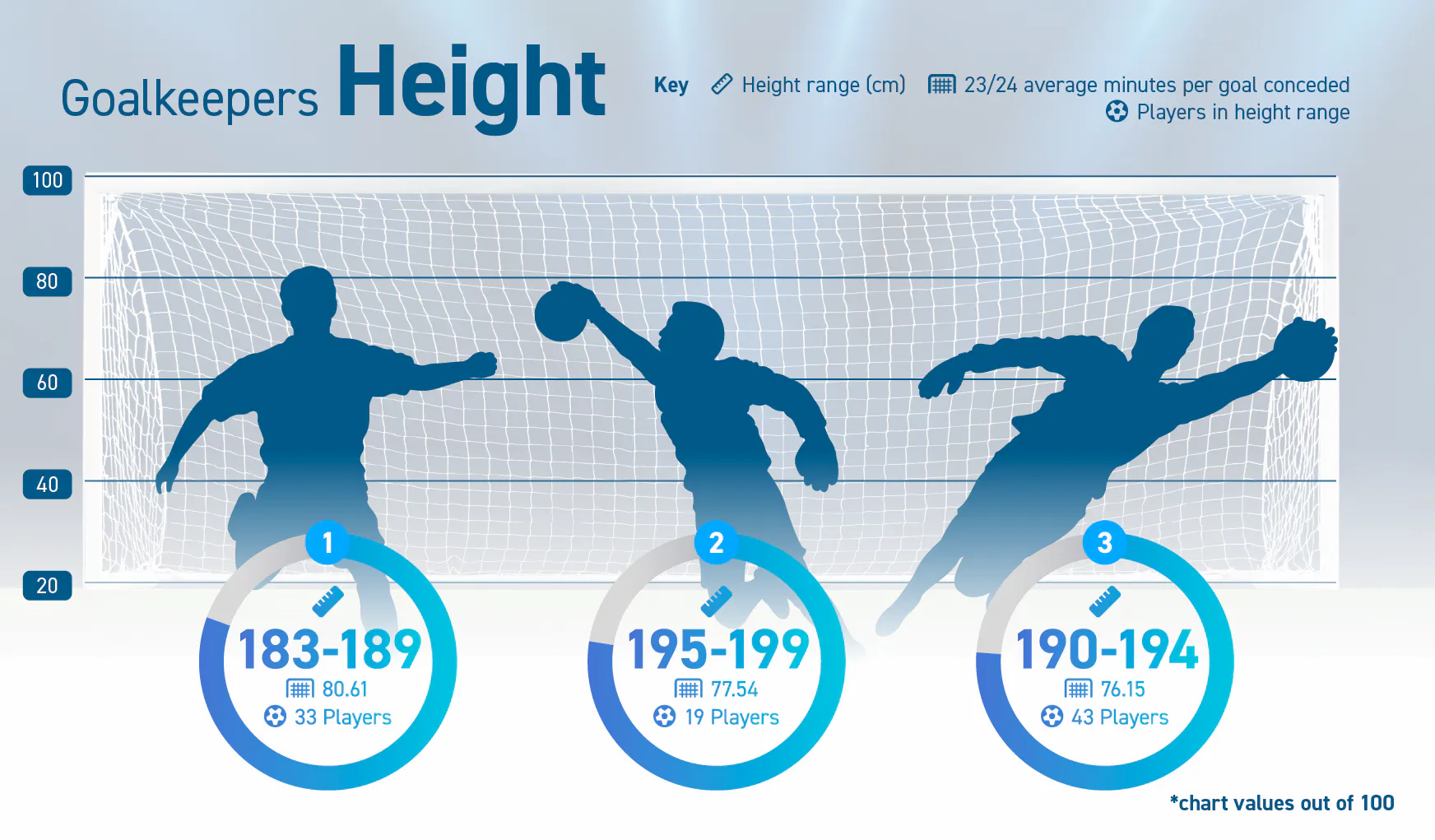 Size Matters - What Physical Attributes Make the Best Footballers?